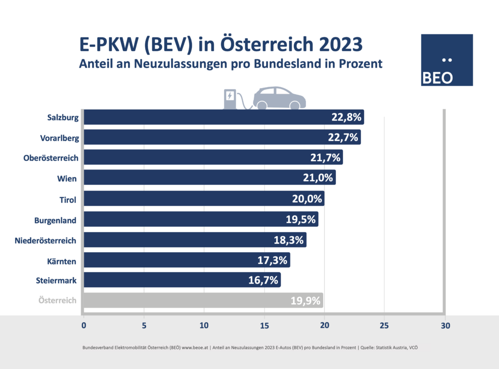 Anteil Neuzulassungen pro Bundesland • BEÖ •• Bundesverband ...